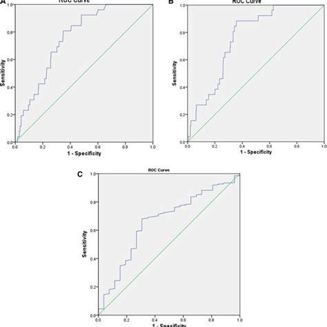 The Roc Curves Were Constructed To Determine The Optimal Cut Off Values