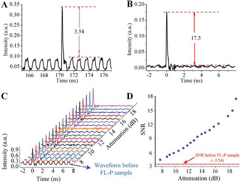 Experimental Results Of The All Optical Thresholding A The Optical