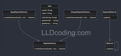 Design Lld Splitwise Application Machine Coding