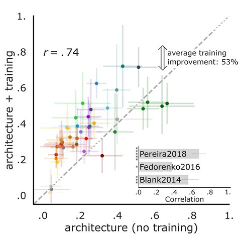 Model Architecture Contributes To The Model Brain Relationship We