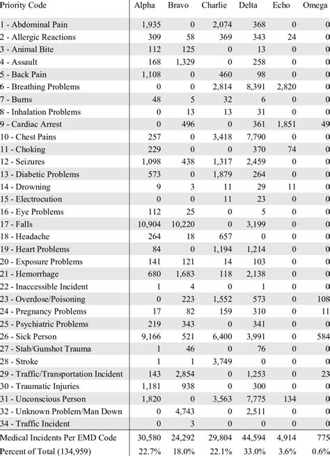 Medical Incident Counts By Priority Dispatch Codes Delineated By Priority Download Scientific