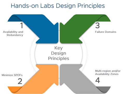 How Vmware Hands On Labs Propelled Our It Teams… Welcome To Info Tech Layer