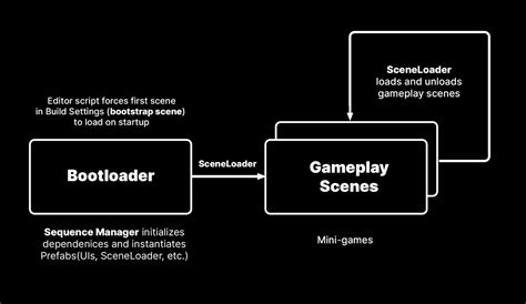 开始使用 Scriptableobjects 演示 Unity