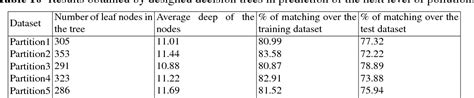 Table 10 From Decentralised Intelligent Transport System With Distributed Intelligence Based On