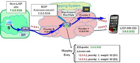 inter networking with non lisp sites download scientific diagram