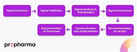Signal Detection And Management The Pursuit Of Safer Products