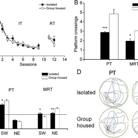 Measures Of Spatial Memory And Reversal Learning In The Mwm A Mean