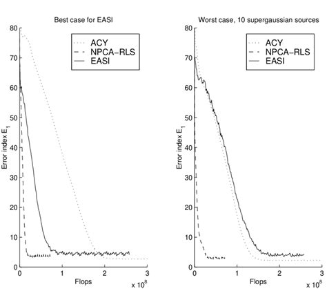 Extreme Cases Of Convergence For Easi Algorithm Download Scientific