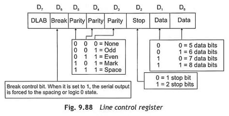 Understanding Uart Line Control Register Genspark
