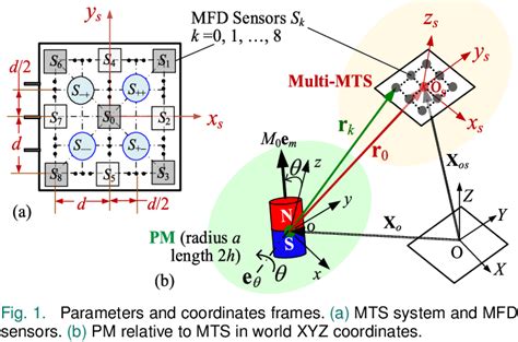 Figure 1 From Effects Of Differential Magnetic Fieldtensor And