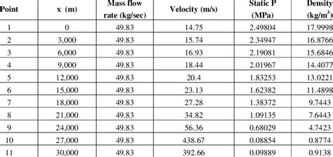 Calculation Data For A Pipeline Download Table