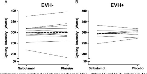 Figure 1 From High Dose Inhaled Salbutamol Does Not Improve 10 Km