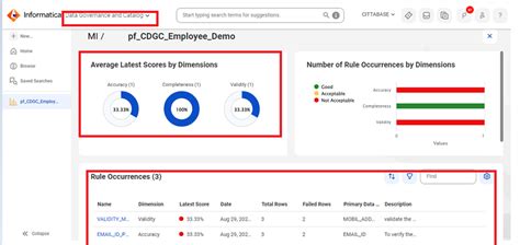Decoding Scorecard Rule Occurrences In Informatica Cloud Data Profiling Cittabase