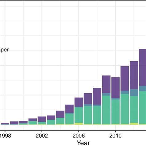 Proportion Of Publications Related To Agent‐based And Individual‐based Download Scientific