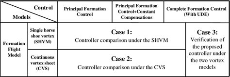 three different simulation cases download scientific diagram
