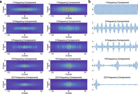 Fields And Waveforms At Target For All Measured Frequency Combinations