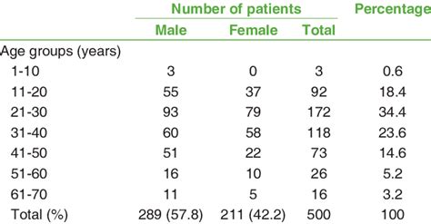 Age And Sex Distribution Of Patients In Chronic Urticaria Download Scientific Diagram