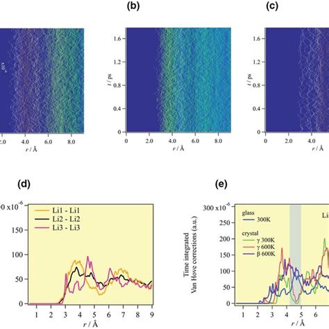 Van Hove Correlation Function Gr T Of The Li Ions In The Glassy