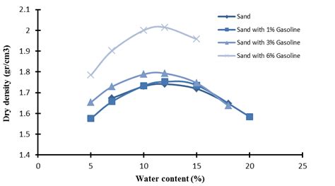 Compaction Curves For Contaminated Sand Samples Download Scientific Diagram