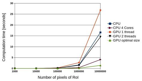 CPU Vs GPU Vector Addition Computation Time Depending On The Amount Download High