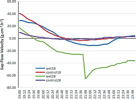 Figure 1 From Transcriptome Profiling Reveals That Foliar Water Uptake Occurs With C3 And