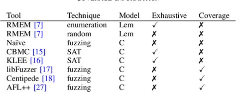 Table I From Simulating Operational Memory Models Using Off The Shelf Program Analysis Tools