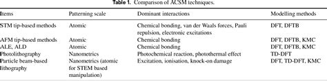 Table 1 From Fundamentals Of Atomic And Close To Atomic Scale Manufacturing A Review Semantic