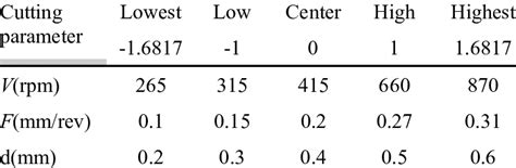 Cutting Parameter Of Turning Download Table