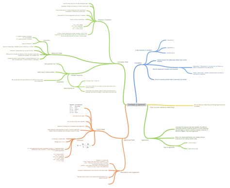 correlation and agreement coggle diagram