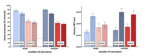 Group Mean Accuracy Left Panel And Latency Right Panel For Download Scientific Diagram