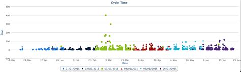 GitHub CustomAgile Cycle Time Chart Cycle Time Chart
