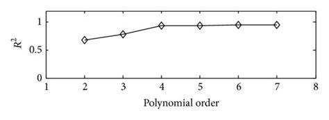 Approximation Performance Of The Hammerstein Wiener Model For Subject