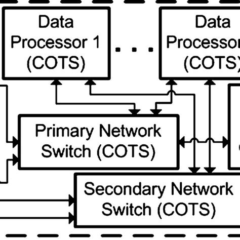 System Hardware Architecture Of The Dependable Multiprocessor Download Scientific Diagram