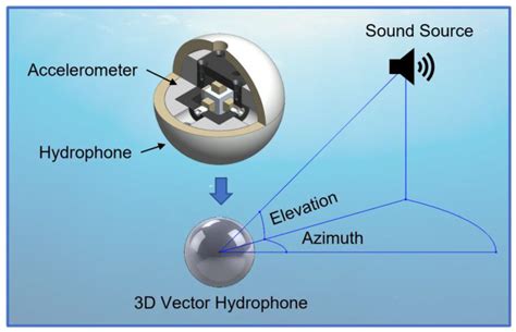 Fabrication And Underwater Testing Of A Vector Hydrophone Comprising A Triaxial Piezoelectric