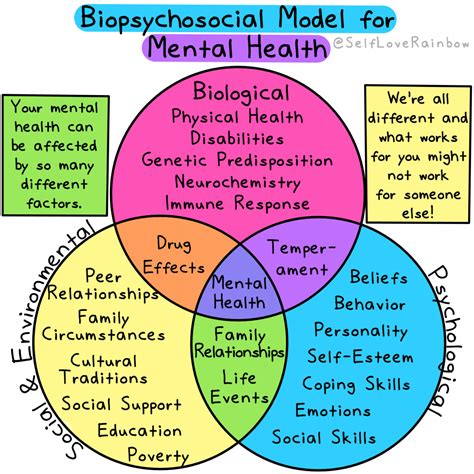 The Biopsychosocial Model For Mental Health Self Love Rainbow