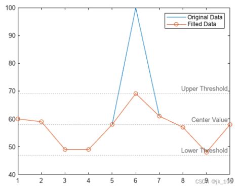 Matlab中filloutliers函数用法matlab Filloutliers Csdn博客