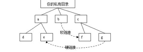 深圳大学操作系统实验四 文件系统1 学习使用linux文件系统提供的的ls 、touch、rm、cp、mv、mkdir、df等命令 Csdn博客