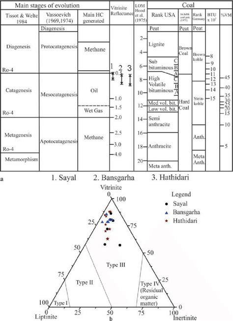 A Main Stage Of Evolution Maturation Of The Organic Matter And