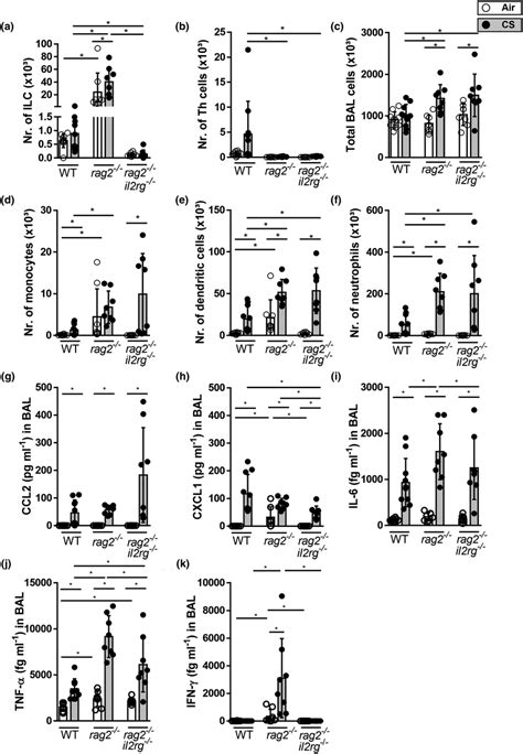 In The Absence Of Adaptive Immunity Ilc Deficiency Does Not Prevent