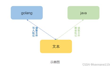 使用golang Aes加密 Java解密遇到的问题golang Secretkeyspec Csdn博客