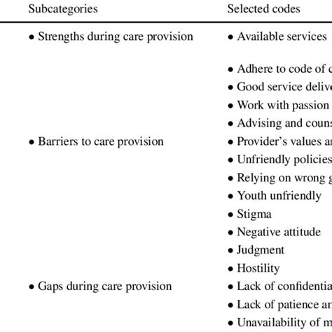 Categories Subcategories And Selected Codes That Emerged During Data Download Scientific