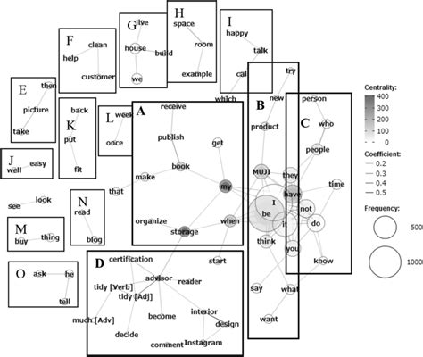 Result Of Co Occurrence Network Analysis High Betweenness Centrality Download Scientific