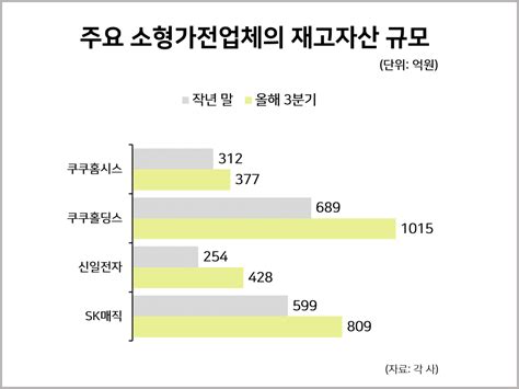 주요 소형가전업체의 재고자산 규모 사회 일반 통계