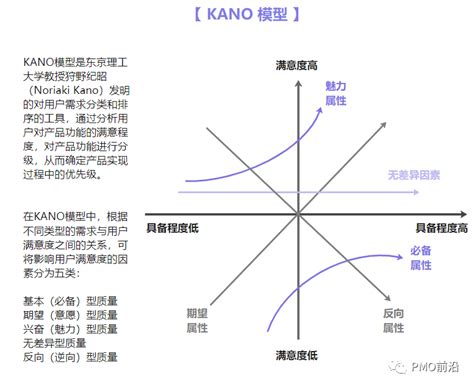 图解kano模型如何应用及实例？ 知乎