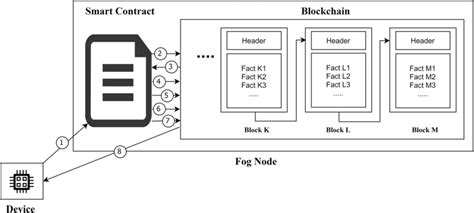 Authentication Of Device On Fog Node Download Scientific Diagram