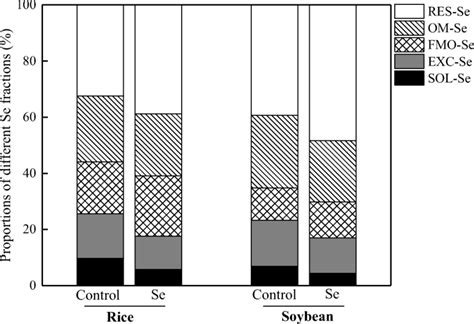 The Proportion Of Different Se Fractions In Rice And Soybean Soils