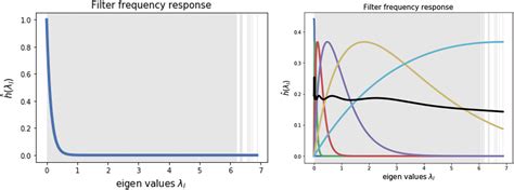 Cmc Free Full Text Big Data Analytics Using Graph Signal Processing