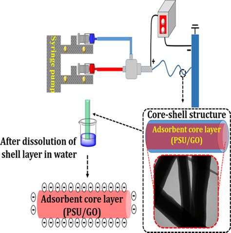 Dual‐functioning Core Shell Nanofiber Strip For Enhancing Drinking