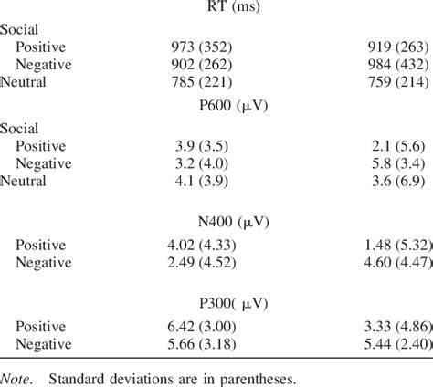 Median Reaction Time Rt And Mean Erp Data For High And Low Socially