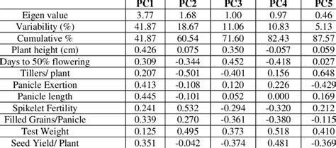 Eigen Values Contribution Of Variability And Factor Loading For Pca